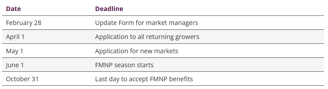 Farmers Market Nutrition Program - Washington Farmers Market
